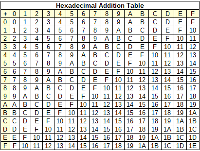Hexadecimal Addition Calculator - Easily Add Hexadecimal Numbers