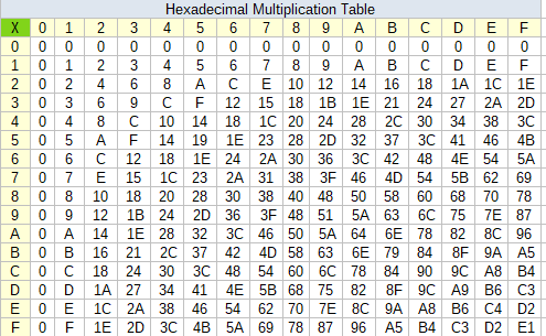 Hexadecimal Multiplication Calculator
